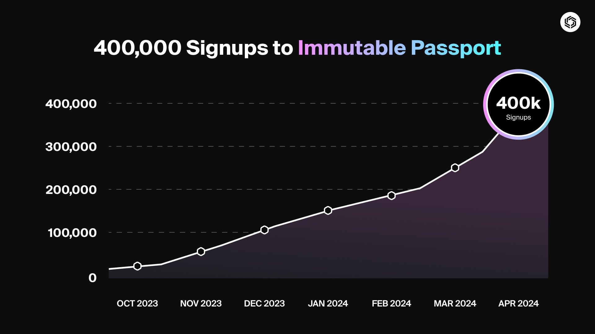Immutable: The Biggest Rewards in Web3 Games - GemFi